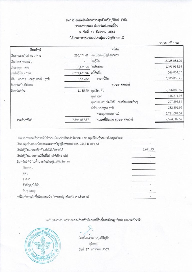 รายการย่อแสดงทรัพย์สินและหนี้สิน ณ วันที่ 31 ธันวาคม 2562 - BPPHSC