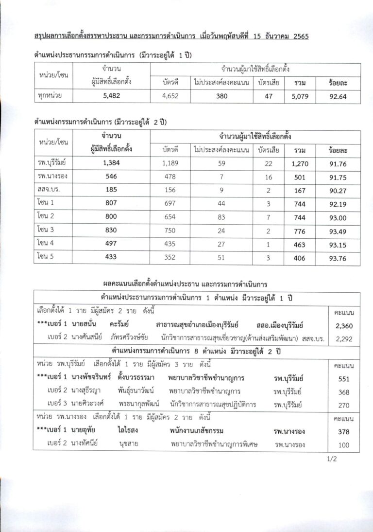 ประกาศผลการเลือกตั้งสรรหาคณะกรรมการดำเนินการ - BPPHSC