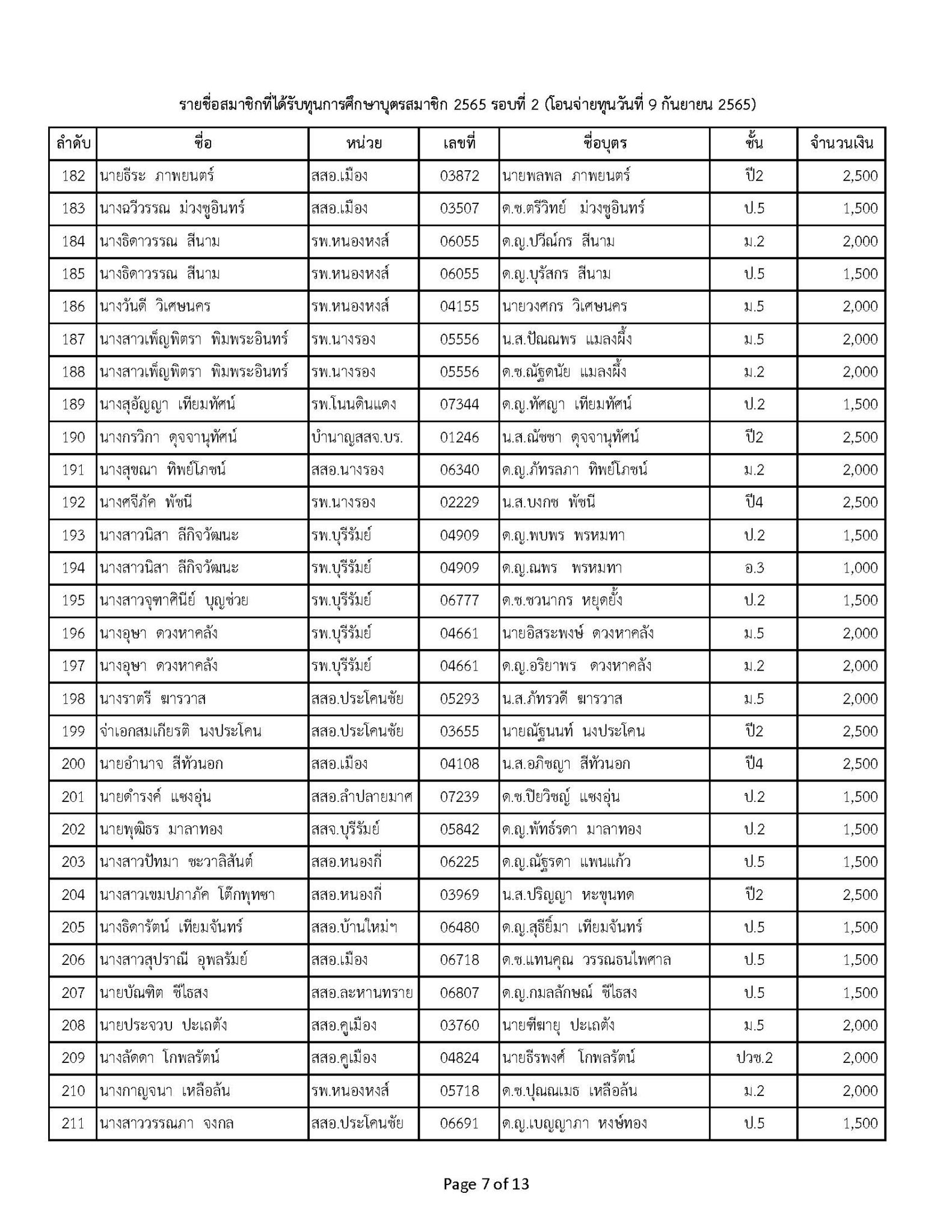 สหกรณ์ออมทรัพย์สาธารณสุขจังหวัดบุรีรัมย์ จำกัด - Buriram Province Public health Saving and ...