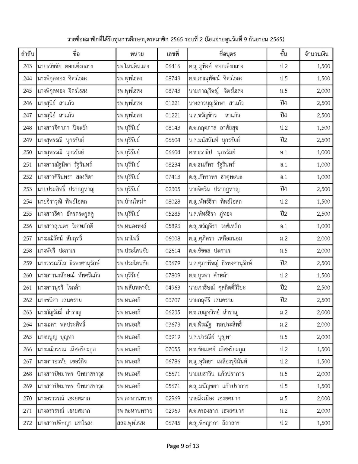 สหกรณ์ออมทรัพย์สาธารณสุขจังหวัดบุรีรัมย์ จำกัด - Buriram Province Public health Saving and ...