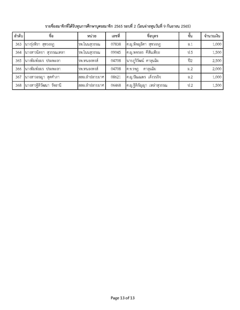 สหกรณ์ออมทรัพย์สาธารณสุขจังหวัดบุรีรัมย์ จำกัด - Buriram Province Public health Saving and ...